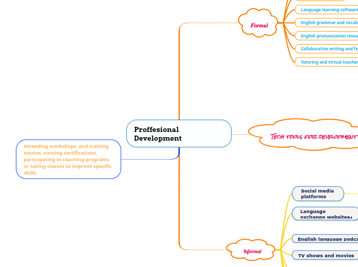Proffesional Development - Mind Map